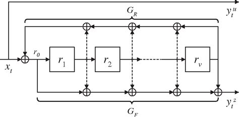 Figure 1 From Analysis And Design Of Punctured Rate 12 Turbo Codes