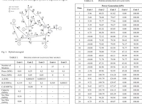 Figure 1 From Dynamic Economic Dispatch Of Hybrid Microgrid With Energy Storage Using Quadratic