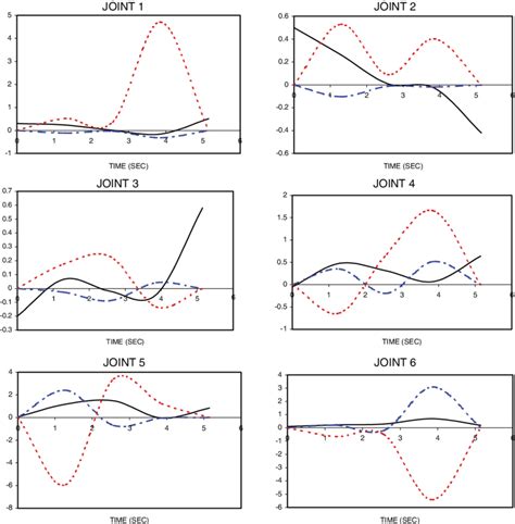 Displacement Velocity And Acceleration For Optimal Trajectories By Download Scientific