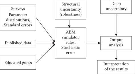 Uncertainty In Simulation Models