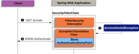 新版spring security6 2案例 basic authentication springsecurity6 2 csdn博客