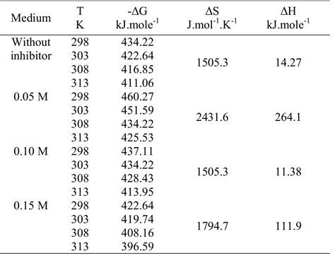 Table 2 Thermodynamic And Kinetic Parameters For Corrosion