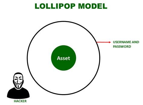 Introduction To Security Defense Models Geeksforgeeks