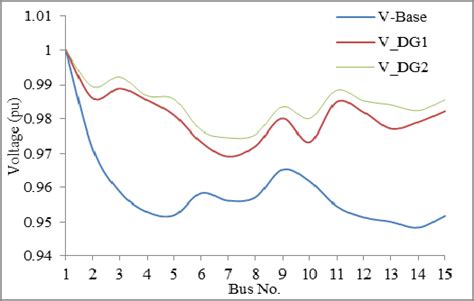 Voltage Profile Comparison Of Ieee 15bus Rds With Dgs Download