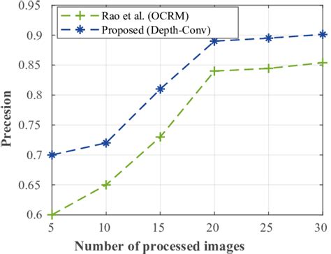 A Comparative Analysis On The Precision Of The Fetched Images Al Download Scientific Diagram