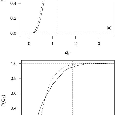 Empirical Cumulative Distributions Solid Stepped Curve Of Values Of