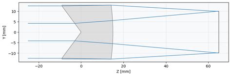 Tutorial 10a Custom Surface Types — Optiland 0 5 6 Documentation