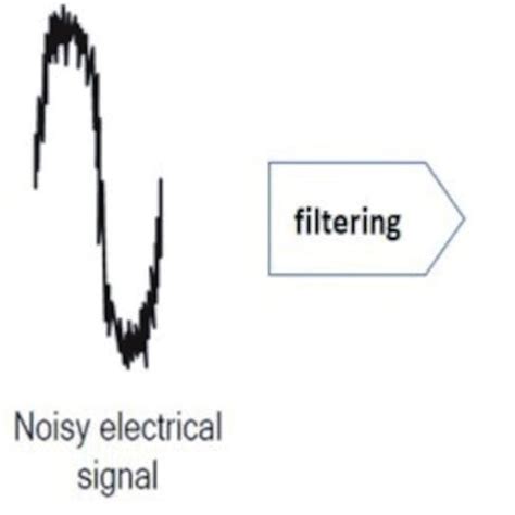 Signal Conditioning Filtering And Amplification Download Scientific Diagram