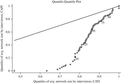 Quantile Quantile Plot Of The Network Size Dummy Variable By