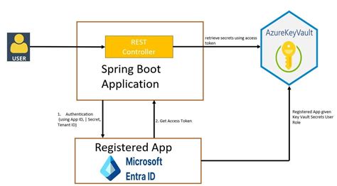 Spring Boot Azure Key Vault Hello World Example By Simon Reed Medium