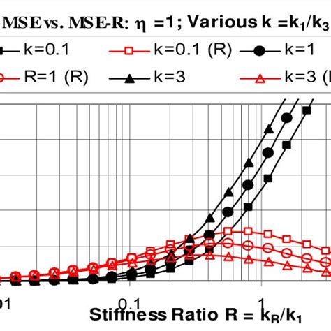 Comparison Of Error Mse Vs Modified Mse Download Scientific Diagram