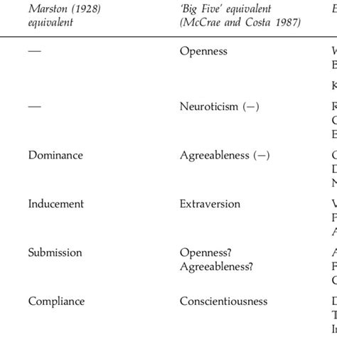 Pdf Ipsative And Normative Scales In Adjectival Measurement Of