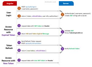 Angular 12 Refresh Token With Interceptor And JWT Example BezKoder