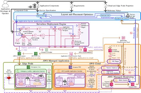 Figure 1 From Operating Latency Sensitive Applications On Public Serverless Edge Cloud Platforms