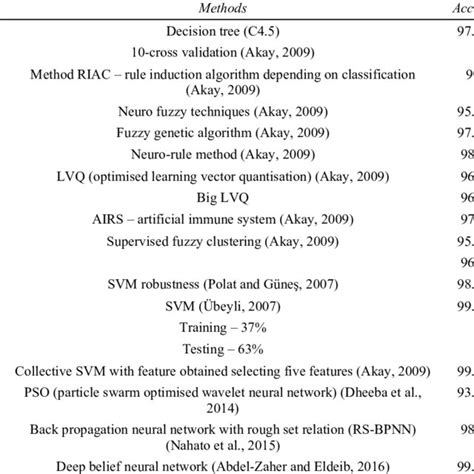 Accuracy Obtained Using Various Machine Learning Method For Breast