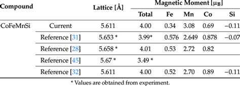 The Calculated Equilibrium Lattice Constant And The Corresponding Total Download High