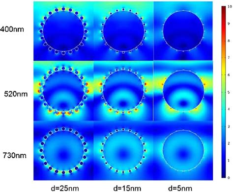 Simulated Electric Field Energy Density Distribution Of Aunps With