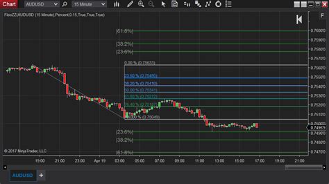Auto Zigzag Fibonacci Retracement Extension Indicator Ninjatrader Nt8