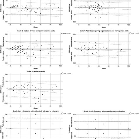 Bland Altman Plots For Each Multi Item Scale And The Two Single Item Download Scientific