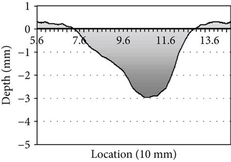 the depth evaluation of six defects in y direction a defect 1 b