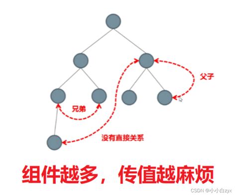 04 Vuex全局数据管理vue全家桶04全局数据多会放vuex Csdn博客