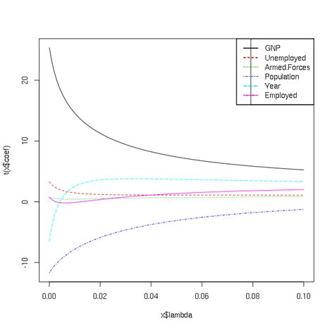 Multicollinearity How To Interpret Ridge Regression Plot Cross Validated