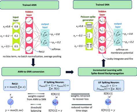 Exploring Neuromorphic Computing Based On Spiking Neural Networks