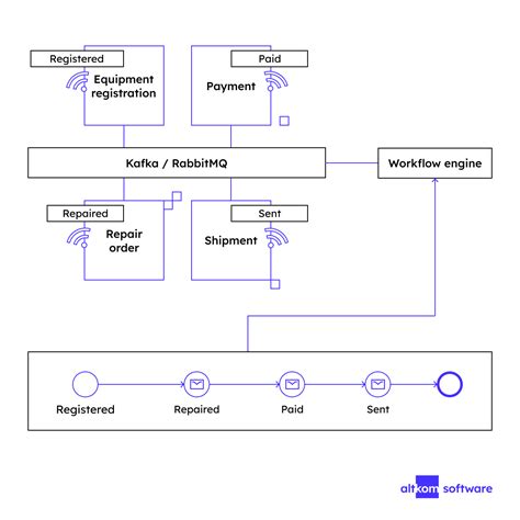 How To Rein In The Chaos With Microservices Orchestration