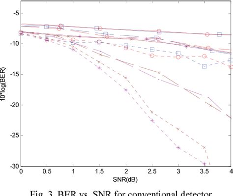 Figure 1 From Implementation Of Different Behaviours Of Ds Cdma Systems With Multiuser Detectors