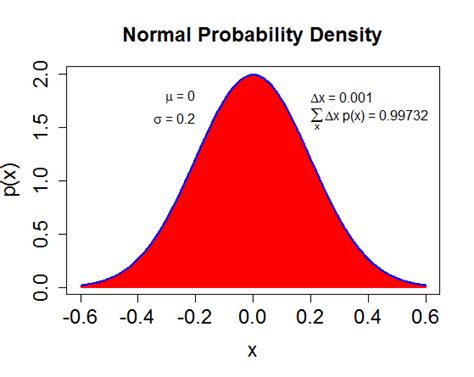 MATHS ZHAO Yin Plot Normal Distribution Density In R