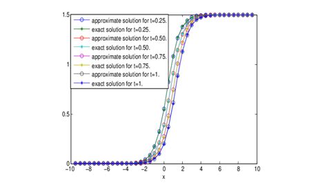 Graphs Of Approximated Solutions Along With Exact Solutions At Times T