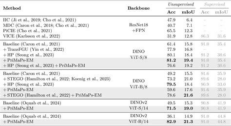 figure 1 from boosting unsupervised semantic segmentation with principal mask proposals