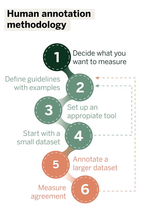 Bbva Ai Factory Our Approach To Human Data Annotation In The Age Of Gen Ai Bbva Ai Factory