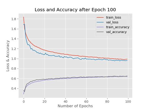 Loss Accuracy Plot For The Final Model Of The Fifth Experiment Download Scientific Diagram