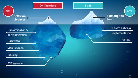 On Premises Vs Cloud Which Is Right For You