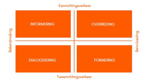 Communicatiekruispunt Betteke Van Ruler Issuemakers