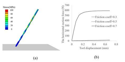 Finite Element Simulation Of The Initial Deflection Process A Fea Download Scientific