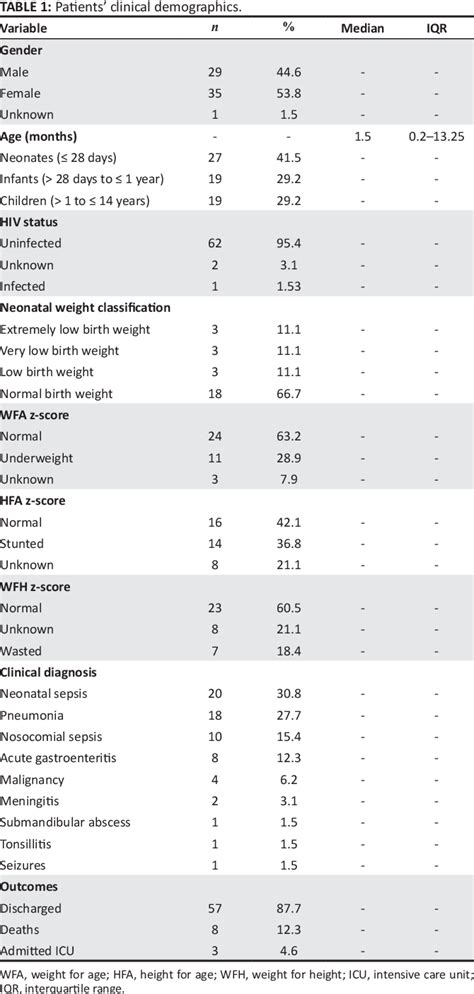 Table 1 From The Clinical Spectrum Of Viridans Group Streptococci Infections In Paediatric
