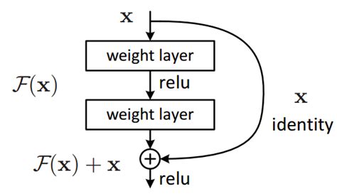 Pycaffe Caffe Python Implementing A Residual Layer Stack Overflow