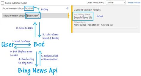 Building Intelligent Bots Using The Microsoft Bot Framework