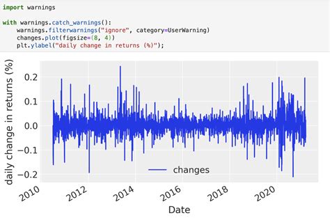 Probabilistic Programming Using Pymc3 Tesla Stock Stochastic