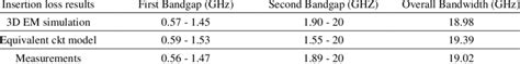 Bandgap Range Comparison Between Lumped Model Simulation And Measurements Download