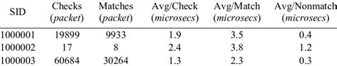 The Results Of Snort Rule Profiling Analysis Download Scientific Diagram