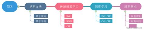 知识图谱系统课程笔记（二）——知识抽取与挖掘 知识点关系抽取阶段主要采用基于句法和语义的方法 从文本中自动抽取出知识点之间 csdn博客