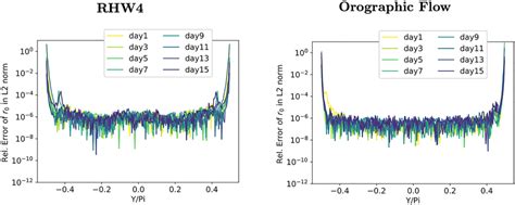 latitude‐wise relative numerical error in the l2‐norm of the initial
