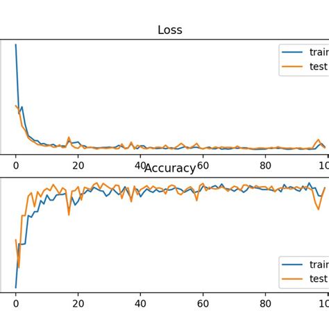 The Graphs Of The Training Process For The Stack Cnnlstm Neural