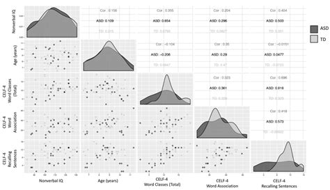 Figure A 1 Matrix Of Covariate Distributions And Correlations In Download Scientific Diagram Figure A 1 Matrix Of Covariate Distributions And Correlations In Download Scientific Diagram