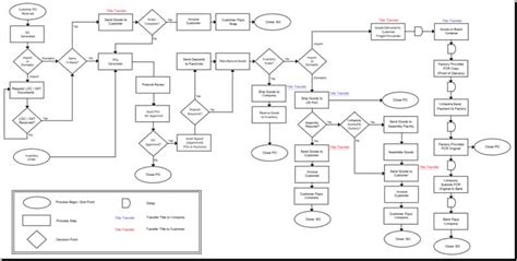 Operations Process Map