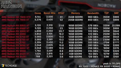 Amd Radeon Rx Xt Radeon Rx Xtx Gaming Review Techgage