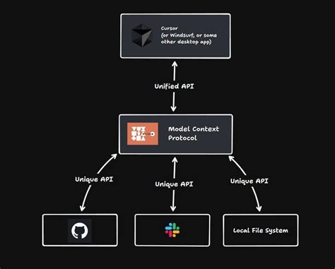 Mcp：ai Agent和api之间缺失的环节重磅！anthropic推出开源标准mcp，标准化ai Agent的api 掘金